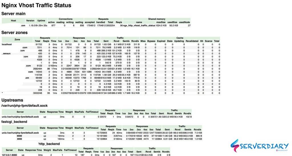 Nginx Virtual Host Traffic Status Module To Monitor Nginx Serverdiary